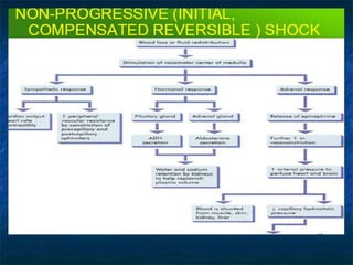 SHOCK management and types and ways of diagnosis | PPTX