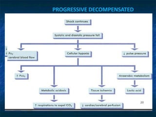 SHOCK management and types and ways of diagnosis | PPTX
