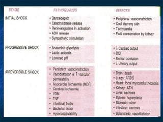 SHOCK management and types and ways of diagnosis | PPTX