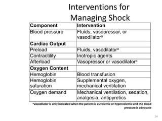 SHOCK management and types and ways of diagnosis | PPTX