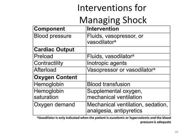 SHOCK management and types and ways of diagnosis | PPTX