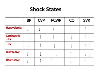 SHOCK management and types and ways of diagnosis | PPTX