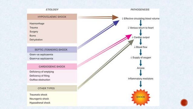 shock, definition, classification, anaphylaxis | PPTX