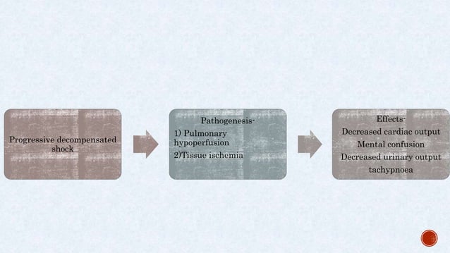 shock, definition, classification, anaphylaxis | PPTX