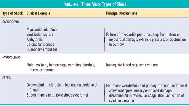 Shock is a systemic state of low tissue perfusion which is inadequate ...
