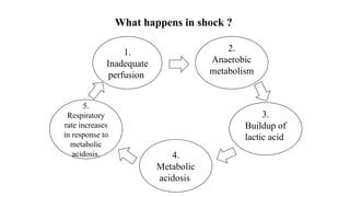 Shock, AHN - I, Medical Surgical Nursing | PPTX