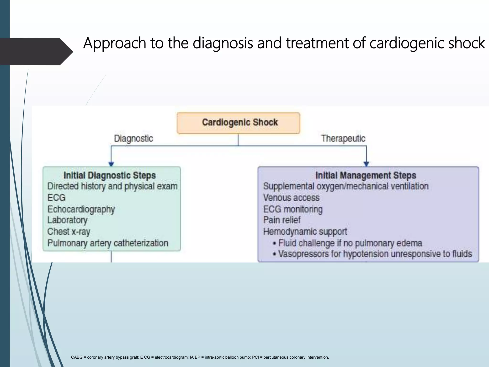 Introduction to Shock & Cardiogenic Shock | PPTX