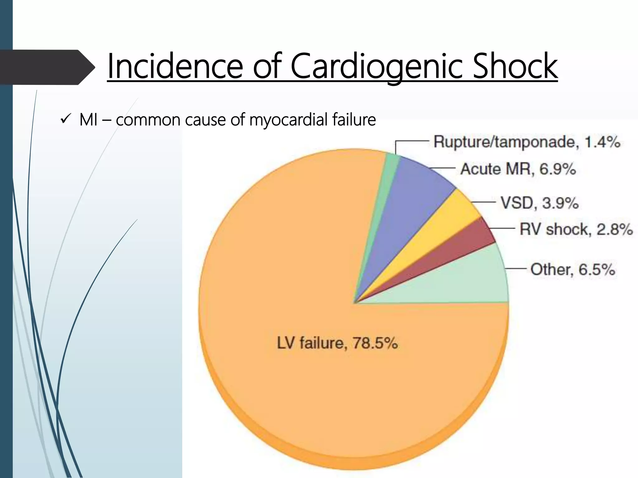 Introduction to Shock & Cardiogenic Shock | PPTX