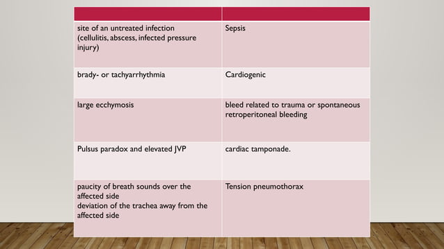 shock - harrison-all types, classification, pathophysiology.pptx