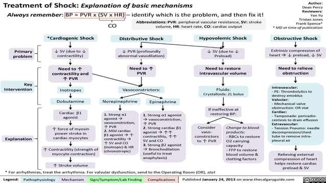 Shock - Septic + Hypovolemic - Causes & Management | PDF | First Aid ...