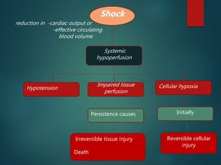 Medical Shock Diagram