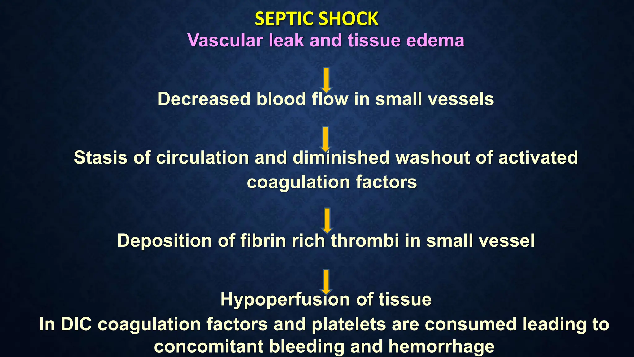 Shock-hemodynamic disorders general pathology | PPTX