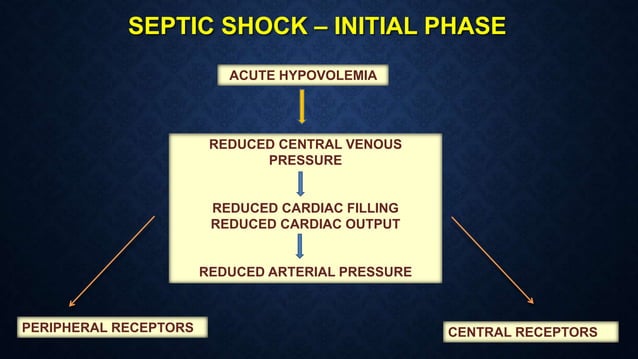 Shock-hemodynamic disorders general pathology | PPTX