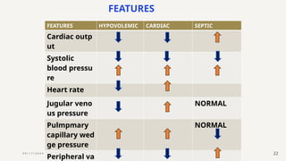 Pathogenesis of shock in field of dentistry | PPTX