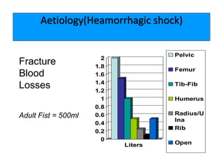 SHOCK AND ITS COMPLICATIONS.ppt