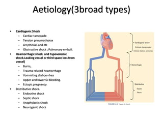 SHOCK AND ITS COMPLICATIONS.ppt