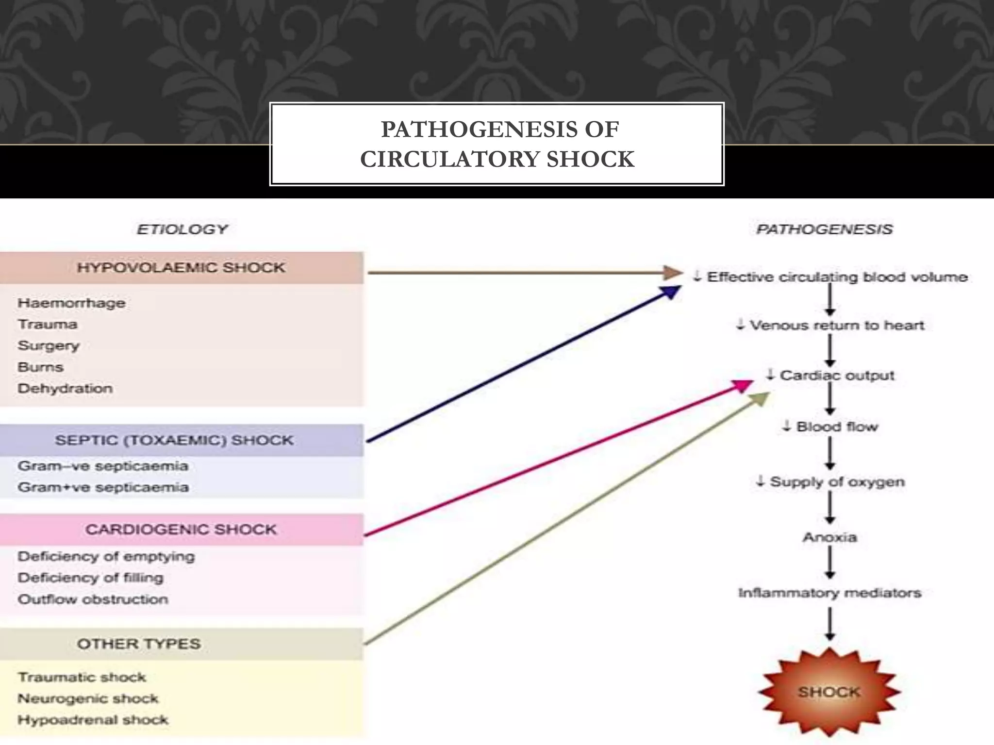 Shock and its management | PPTX