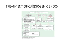 SHOCK AND TYPES OF SHOCK - BY DR VAISAKH | PPTX