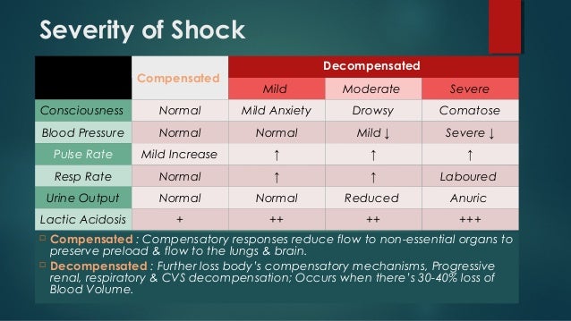 Shock & blood transfusion