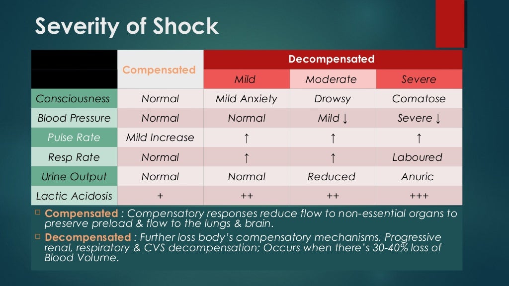 Shock & blood transfusion