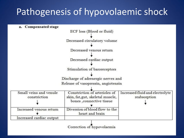 Shock, blood transfusion and blood products | PPTX