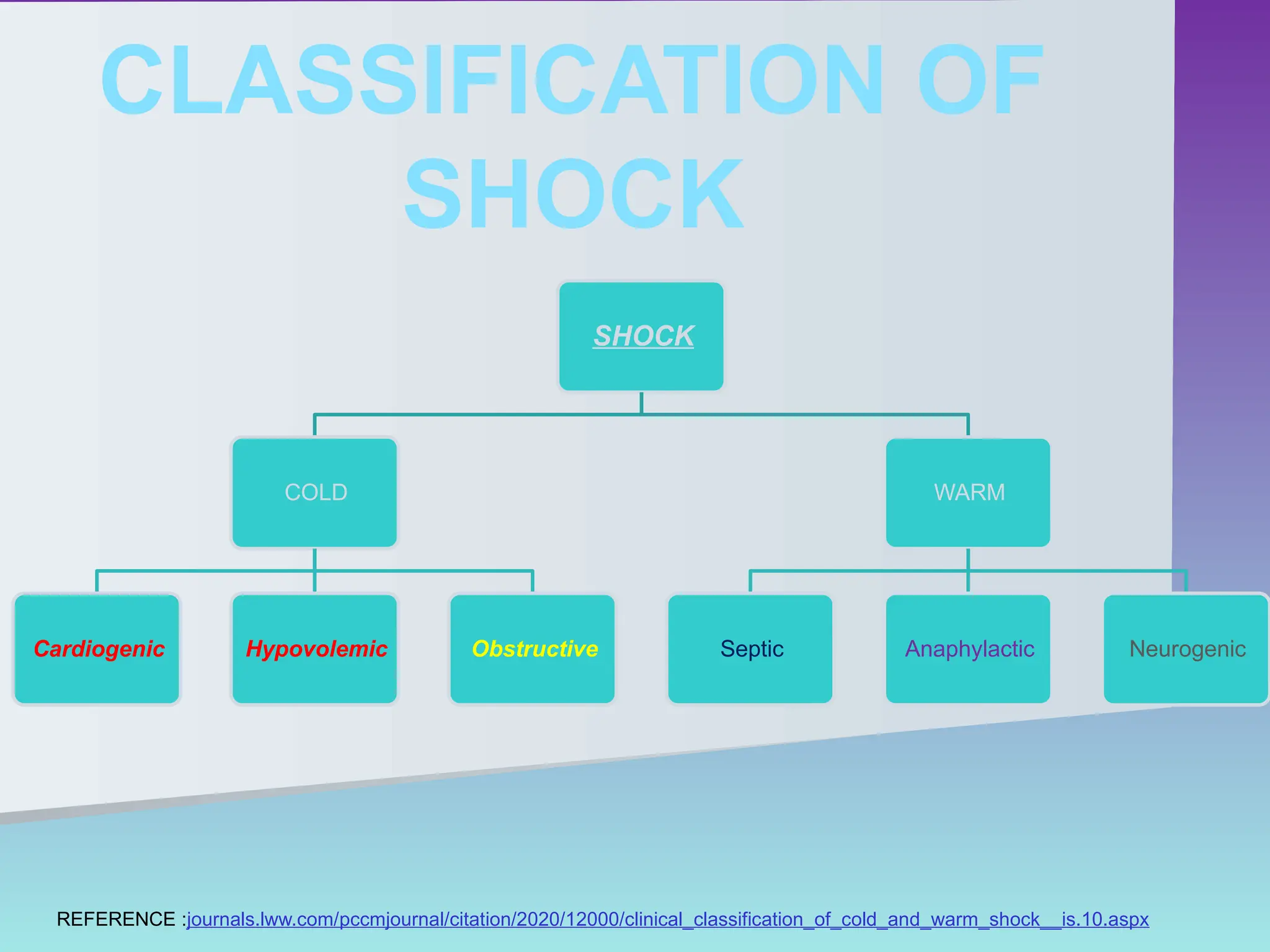 SHOCK IN DENTISTRY , DIAGNOSIS AND MANAGEMENT | PPTX