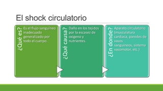 Shock circulatorio y fisiología de su tratamiento. | PPTX