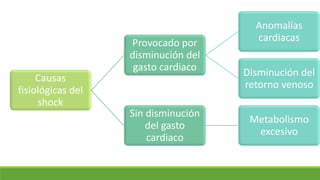 Shock circulatorio y fisiología de su tratamiento. | PPTX