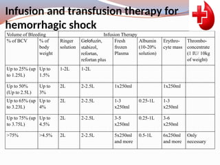 Shock DIC Embolism gynecology and obstetrics | PPTX