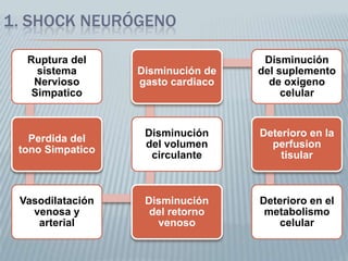 Shock distributivo | PPTX