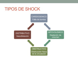 Shock distributivo | PPTX