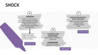 Circulatory Shock Managements | PPTX