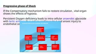 Different types of Shock in Gen pathology | PPTX