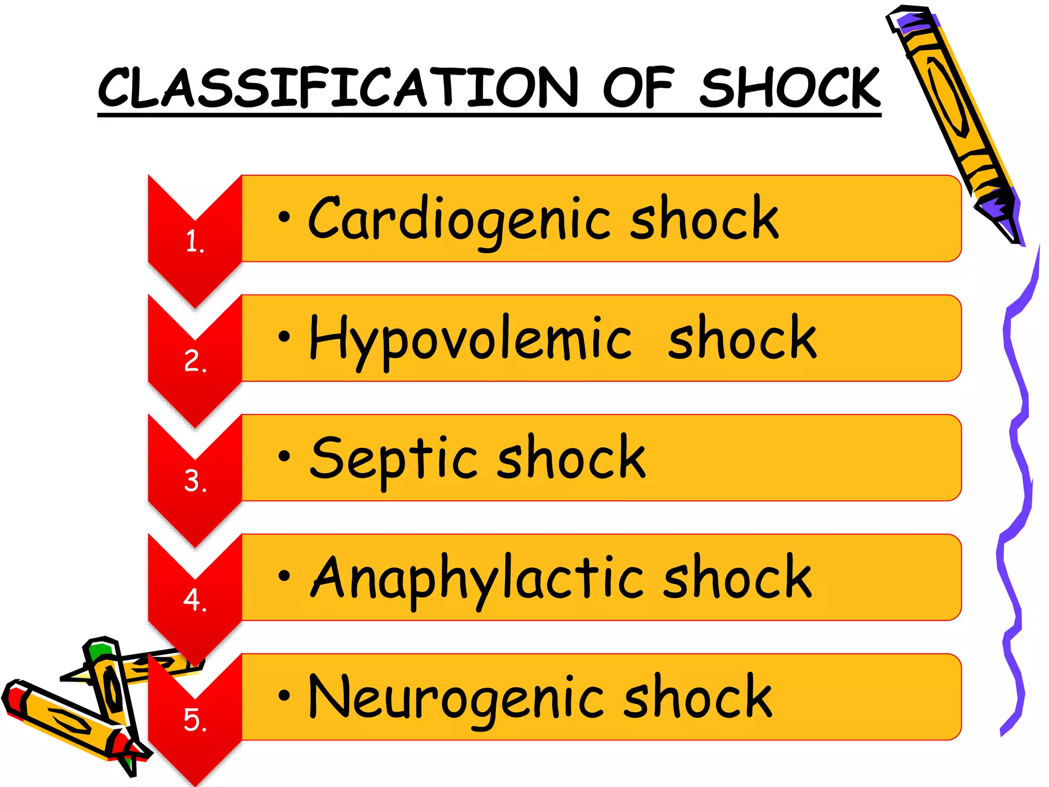 SHOCK ;CARDIOGENIC, ANAPHYLATIC, NEUROGENIC, HYPOVOLEMIC, SEPTIC SHOCK ...