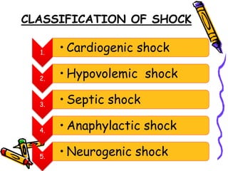 SHOCK ;CARDIOGENIC, ANAPHYLATIC, NEUROGENIC, HYPOVOLEMIC, SEPTIC SHOCK ...