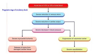 Shock by Pandian M, Tutor Dept of Physiology, D.Y. Patil Medical ...