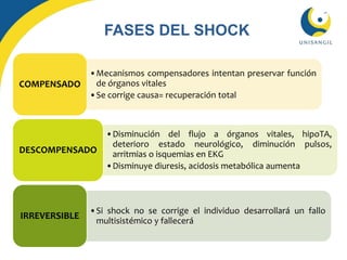 Choque hipovolémico | PPTX