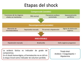 Shock hipovolémico y shock séptico | PPTX