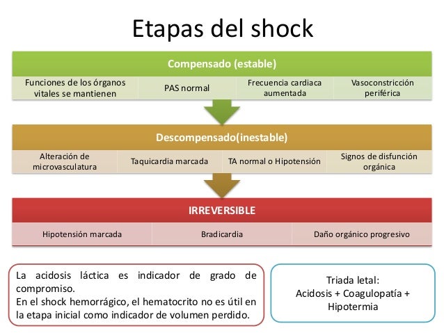 Shock hipovolémico y shock séptico