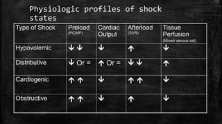 Shock identification and management | PPT