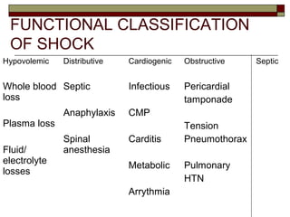 Shock in children-revppt | PPT | First Aid | Injuries