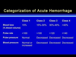 Shock in obstetrics for undergraduate | PPT