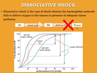 Shock & its management | PPTX