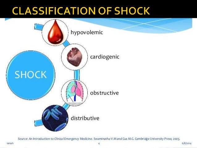 Shock its pathopysiology and management
