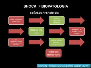 Shock, Definición, fisiopatologia, conduc | PPTX
