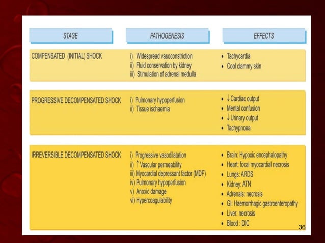 PATHOLOGY AND MANAGEMENT OF SHOCK | PPT