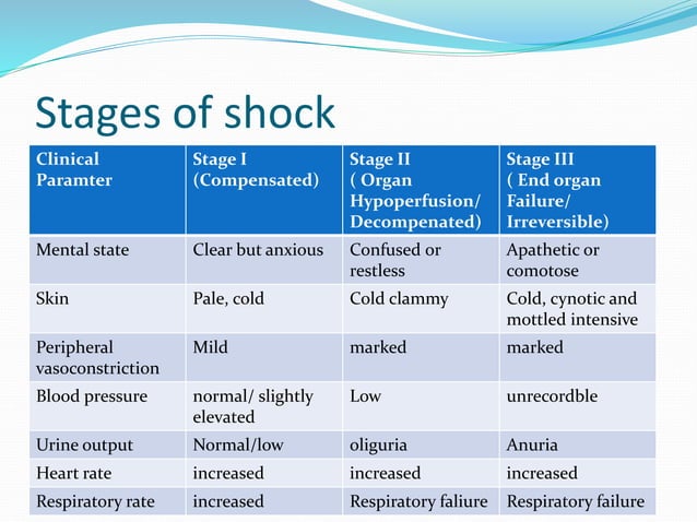 shock ppt final.pptx | First Aid | Injuries