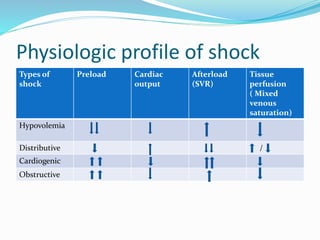 shock ppt final.pptx | First Aid | Injuries