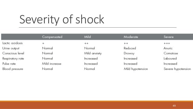 Shock - Pathophysiology, Clinical Features & Management