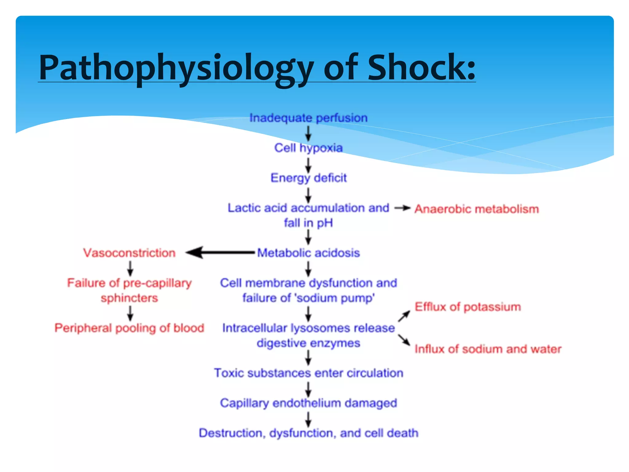 Shock its types and management | PPTX